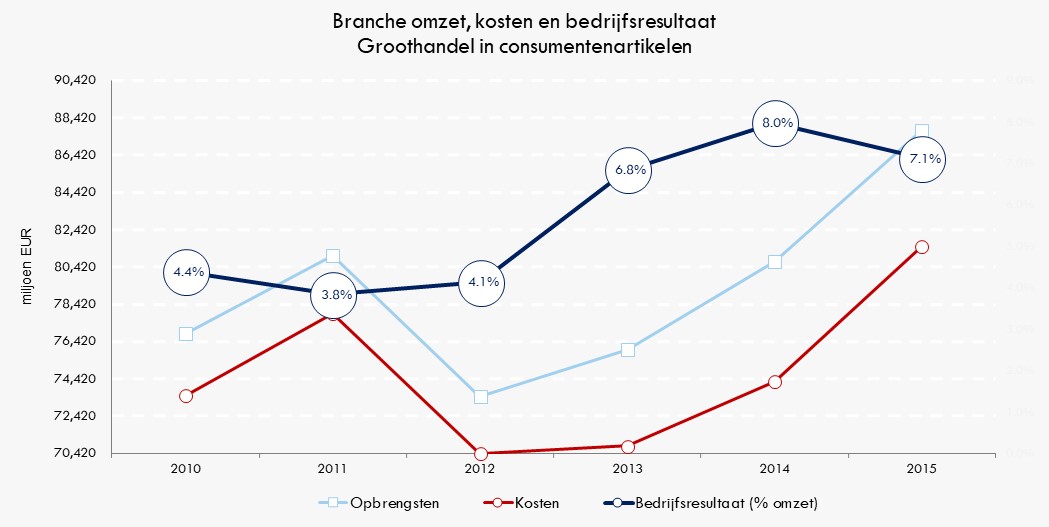 Branchecijfers groothandel in consumentenartikelen (non-food)
