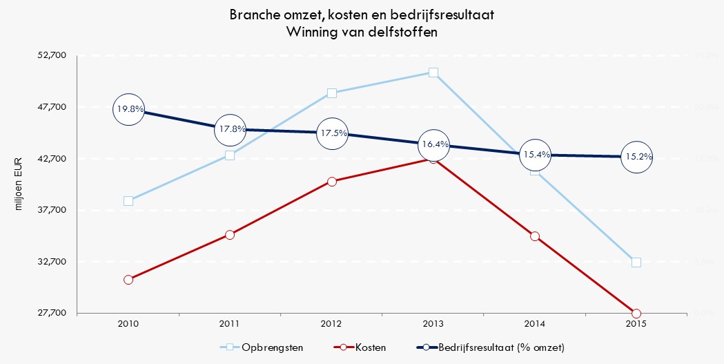 Branchecijfers winning van delfstoffen